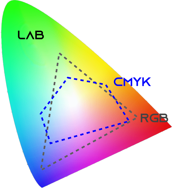 CMYK, RGB, LAB? - Understanding color spaces! - DIGITRAN